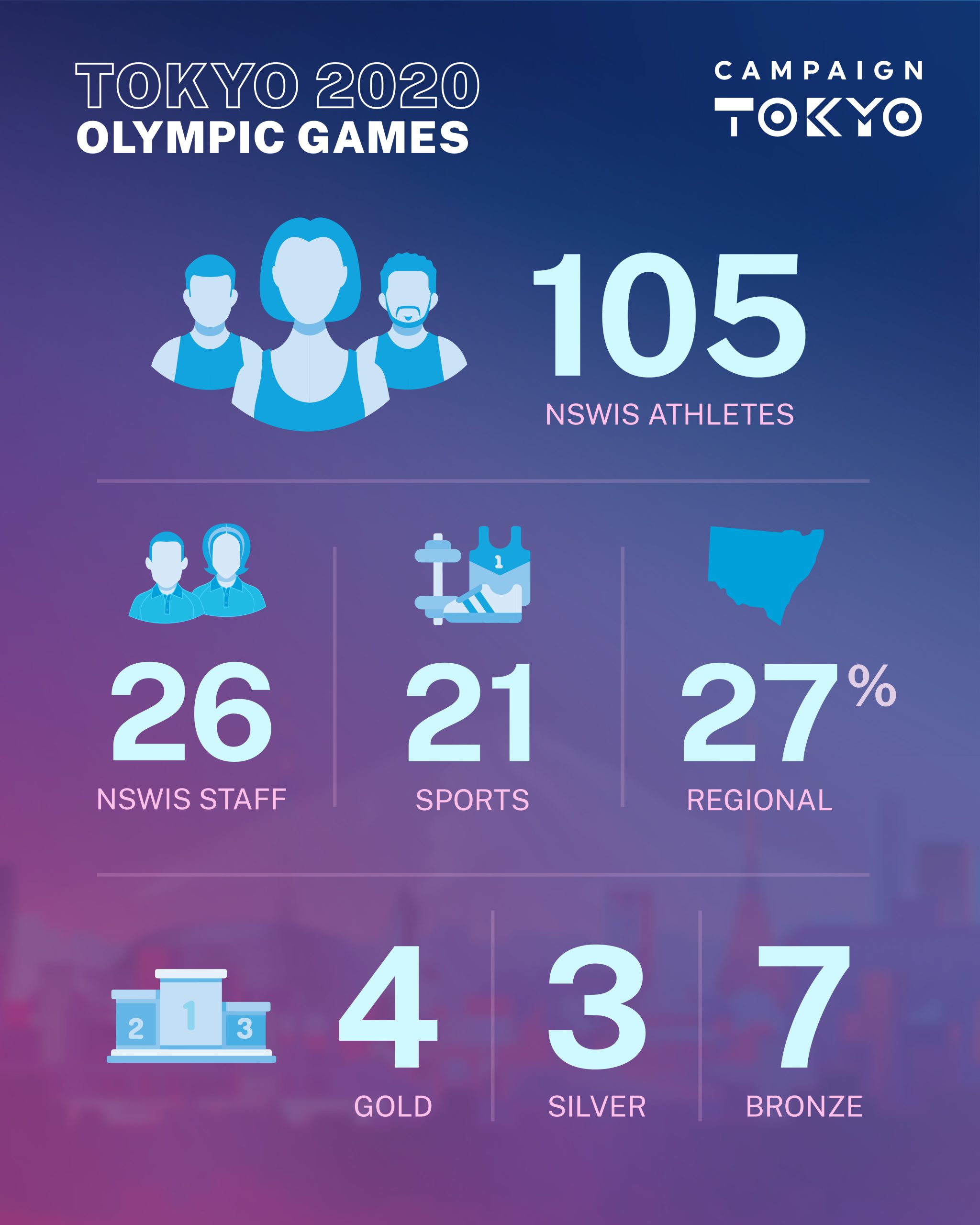 NSW Institute of Sport (NSWIS)